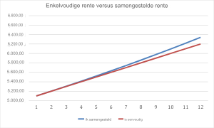 Wat is Samengestelde Rente en Hoe Wordt Het Berekend? - Rankia ...