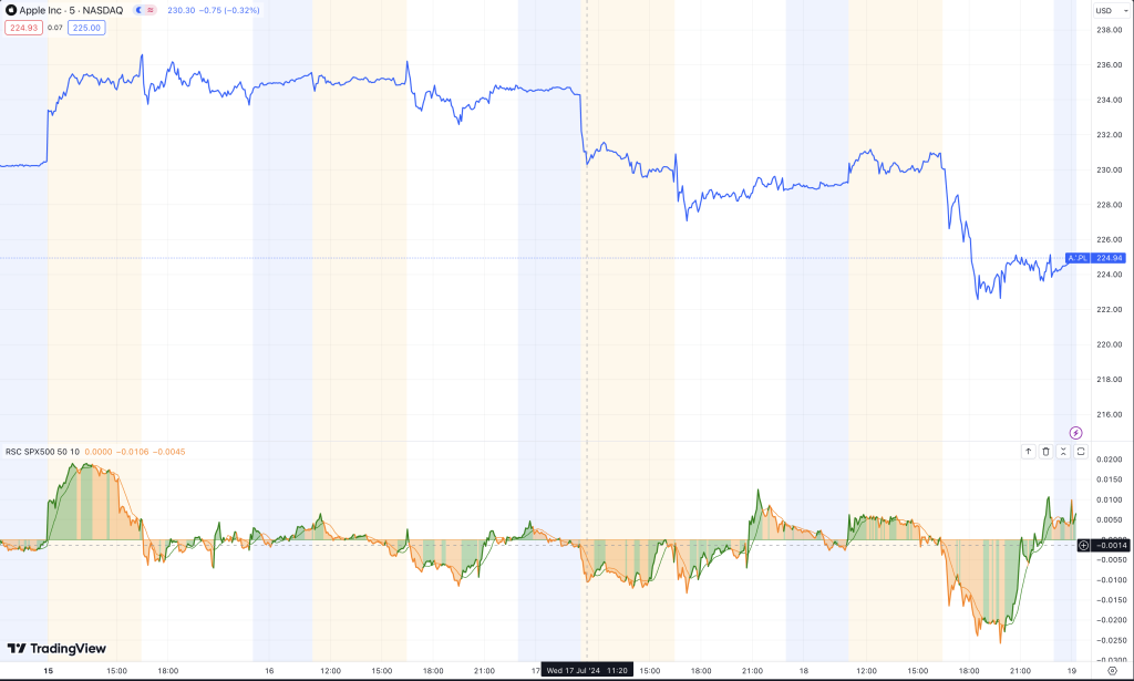 RSC (Relative Strength Comparison): Wat is het en hoe gebruik je het ...