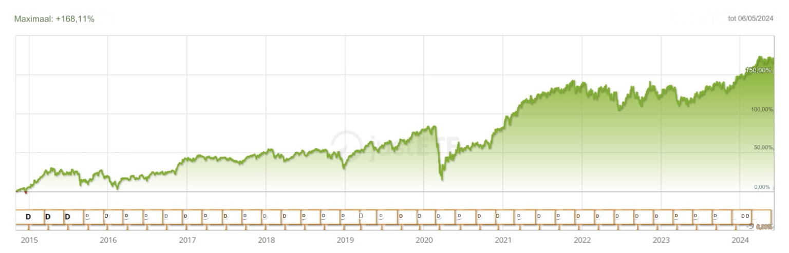 Inkoop van eigen aandelen: een goed idee? (Share Buyback) - Rankia: Financiële Community